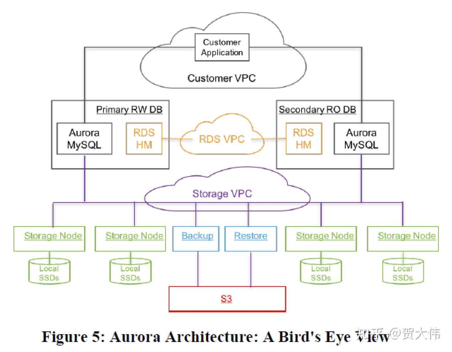AWS Aurora深度解析 - 知乎