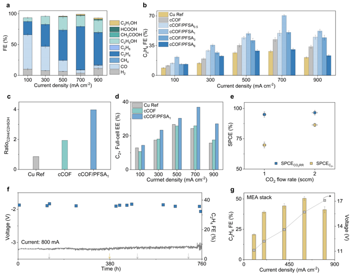 电催化丨北航朱英《JACS》：反电荷离聚物释放表面固定化正电荷并构建疏水微环境促进电还原CO2制乙烯，稳定性超1个月！ - 知乎