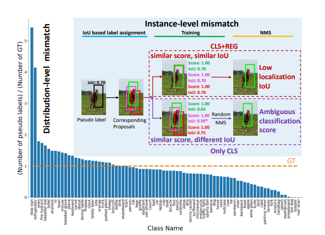 Label Matching Semi-Supervised Object Detection - 知乎