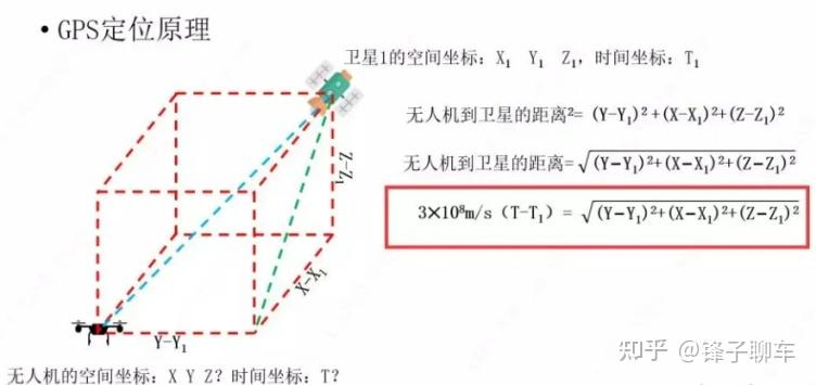 GPS介绍(一)—基本工作原理 - 知乎