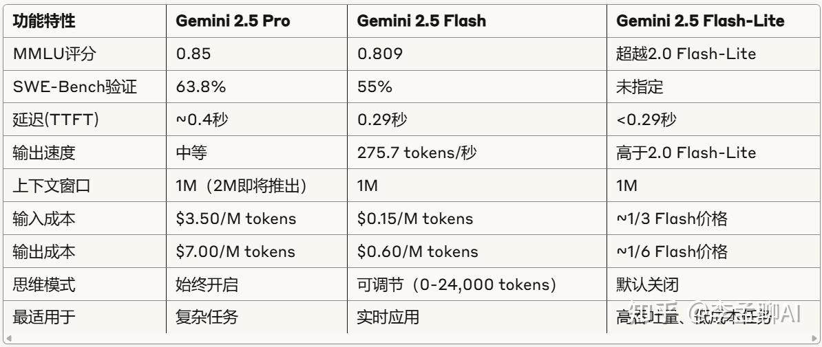 Gemini 2.5 Flash-Lite 新版解析：与 Pro 和 Flash 版本的性能对比 - 知乎