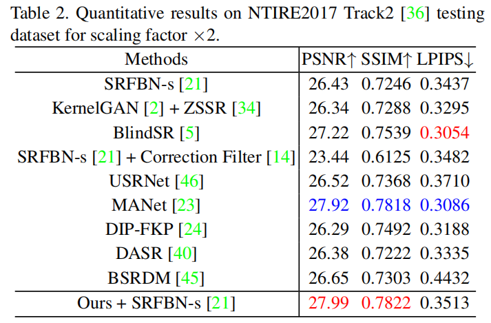 ICCV23 盲超分：DARSR - 知乎
