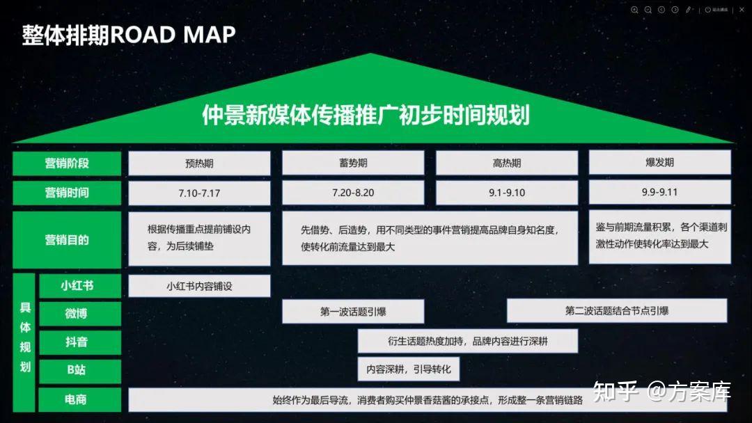 策划常用的Roadmap模板大全 - 知乎