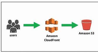 AWS CloudFront的基本使用 - 知乎