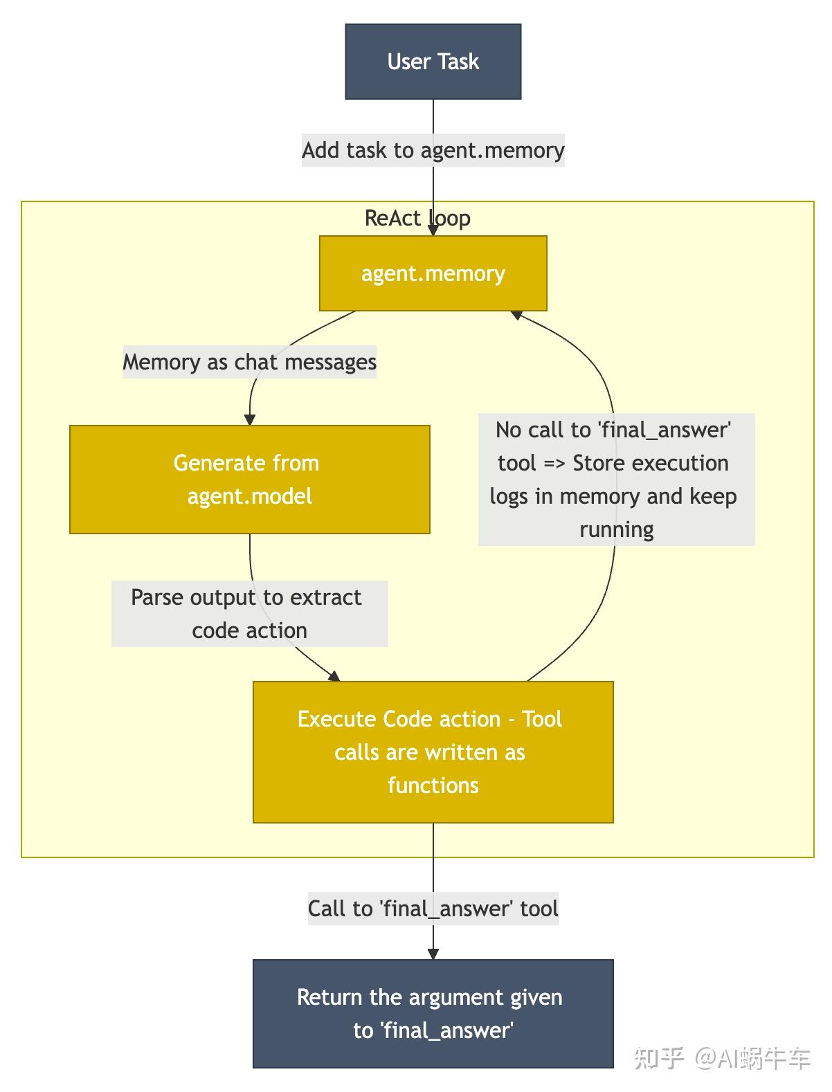 【大模型LLM第十六篇】Agent学习之浅谈Agent loop的几种常见范式 - 知乎