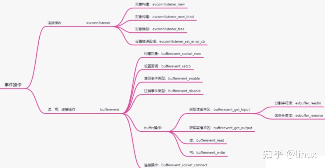深入浅出libevent的原理及实现 - 知乎