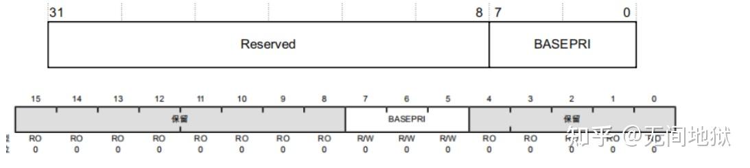 freertos原理解析之任务调度 - 知乎