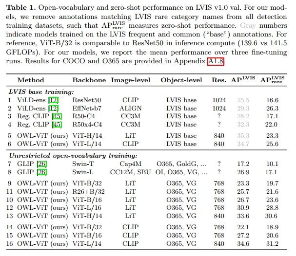 OWL-ViT：使用视觉Transformers 的简单开放词汇物体检测 - 知乎