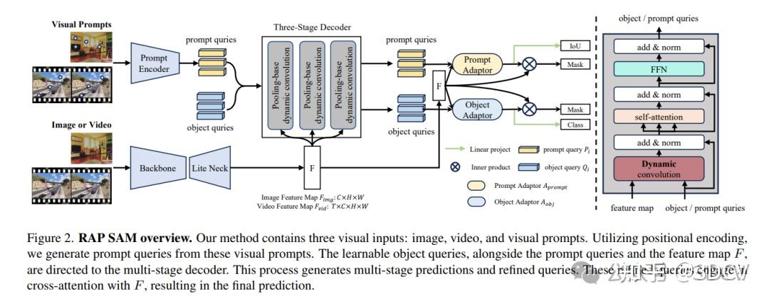 ICLR'25开源 | 北大新作RAP-SAM：迈向全部任务的实时分割一切！ - 知乎