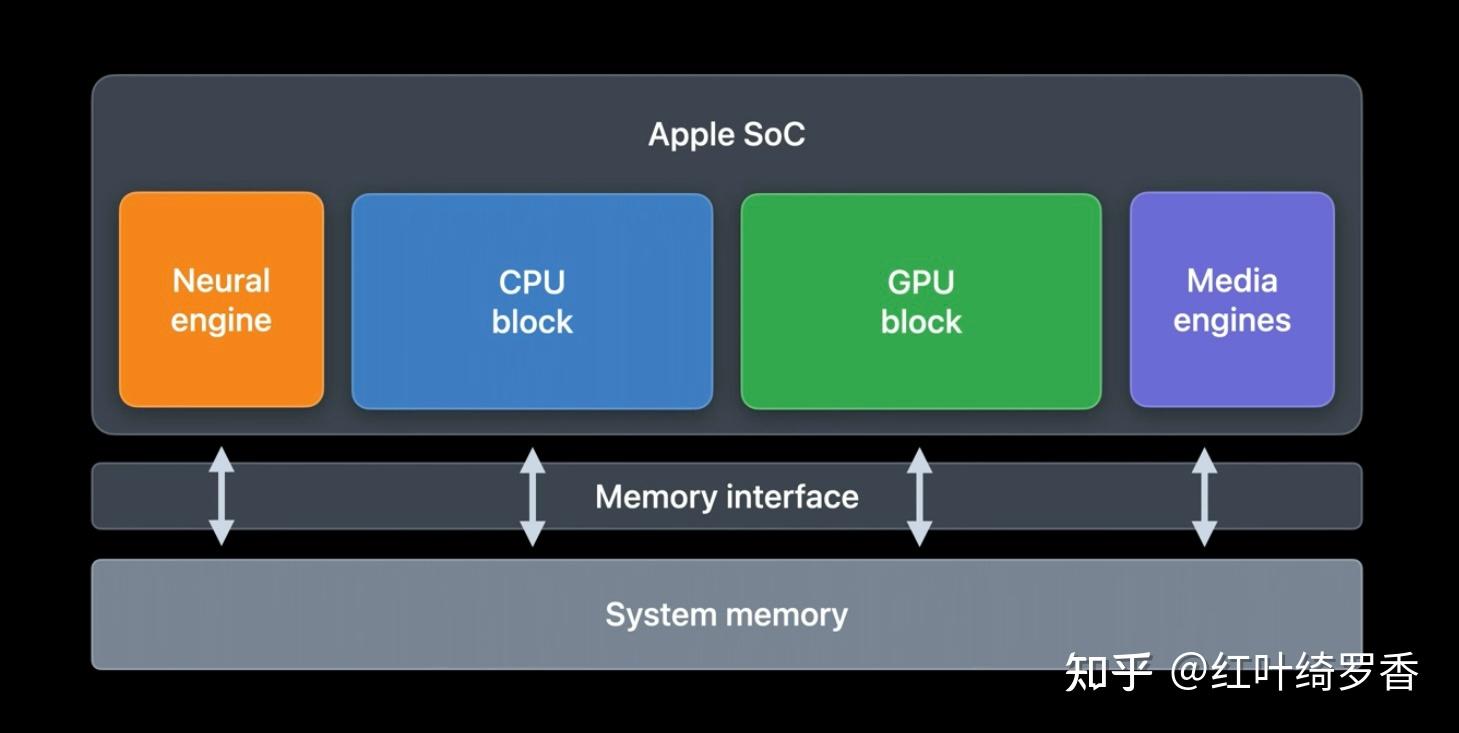 聊聊苹果Apple Silicon M系列芯片到底有何不同？M1/M2/M3/M4那些万变不离其宗的特性。 - 知乎