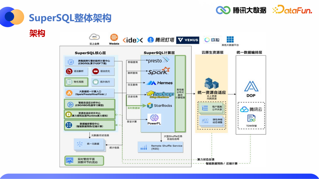 天穹SuperSQL如何应对数据湖场景中的复杂多维分析 - 知乎