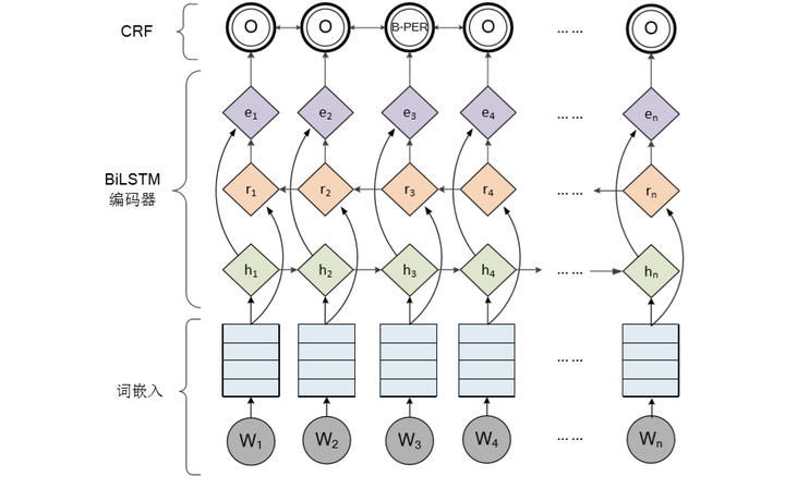 基于bert_bilstm_crf的命名实体识别 - 知乎