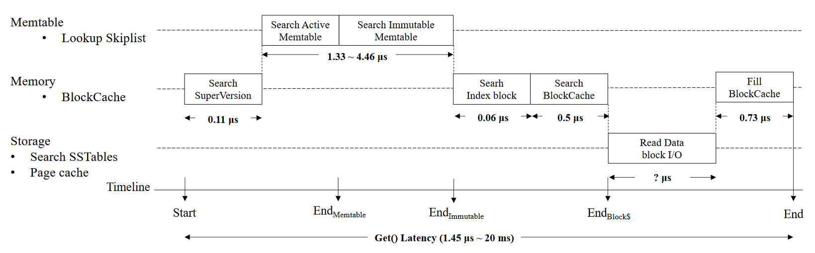 利用perfcontext深入剖析RocksDB性能《一》 - 知乎