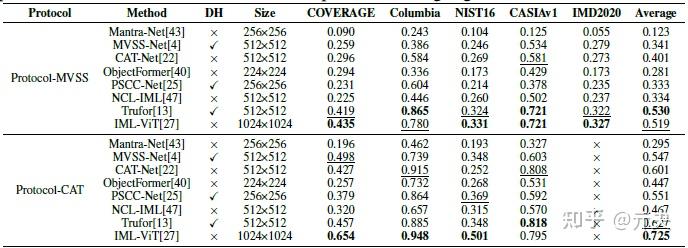 IMDL-BenCo论文阅读 - 知乎