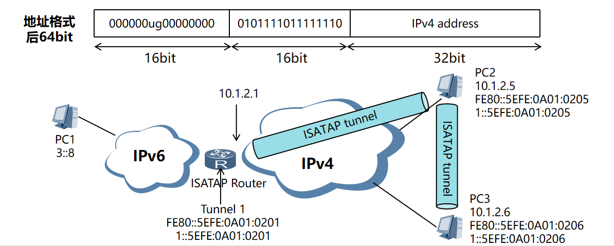 IPv6/ICMPv6/DHCPv6/SLAAC协议全解析【很详细】 - 知乎