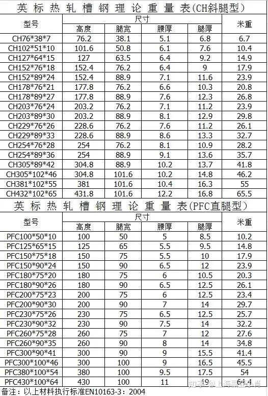 英标槽钢(PFC)和英标槽钢（CH） - 知乎