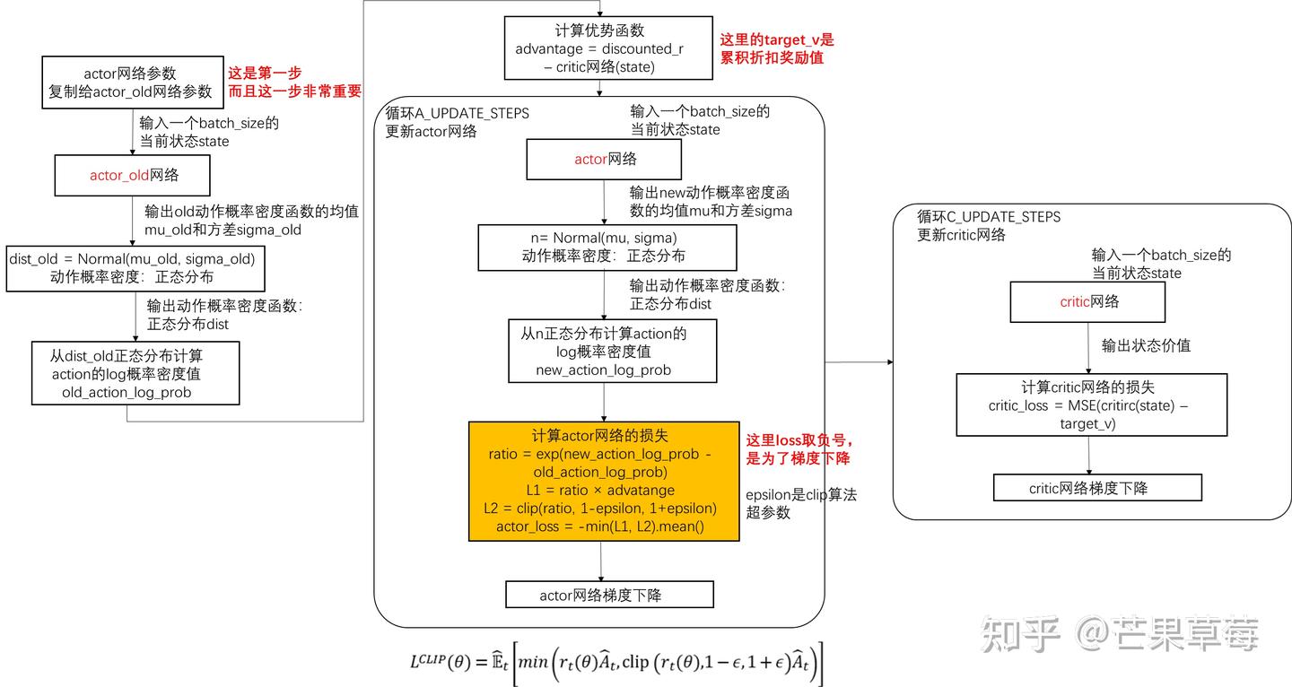 PPO算法基本原理及流程图（KL penalty和Clip两种方法） - 知乎