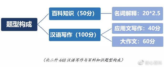 【初歆专栏】北京第二外国语学院-翻译硕士MTI百科448备考指南 - 知乎