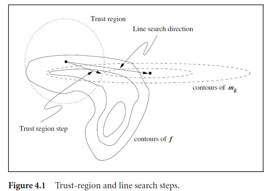 凸优化： 信赖域(Trust Region)基本概念 - 知乎