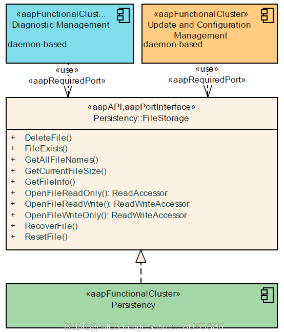 AUTOSAR Adaptive Platform软件架构全解-AUTOSAR 架构设计指南 - 知乎