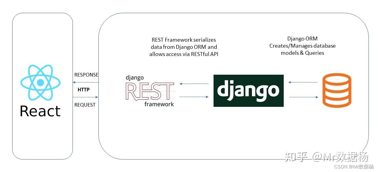 Django Web API使用的REST Framework是什么想要学习的话都需要掌握哪些知识？ - 知乎