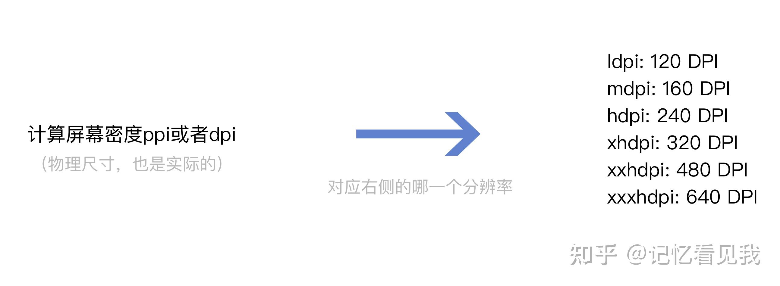 安卓的dip、dpi和ppi的关系 - 知乎