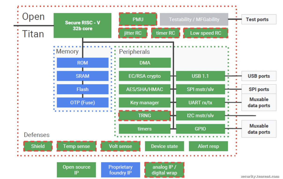 【开源项目】Google OpenTitan，硬件安全的泰坦之箭？ - 知乎