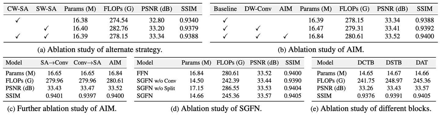 ICCV 2023 | 利用双重聚合的Transformer进行图像超分辨率 - 知乎