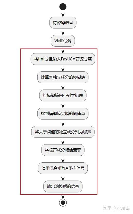 【滤波专题-第8篇】ICA降噪方法——类EMD联合ICA降噪及MATLAB代码实现（以VMD-ICA为例） - 知乎