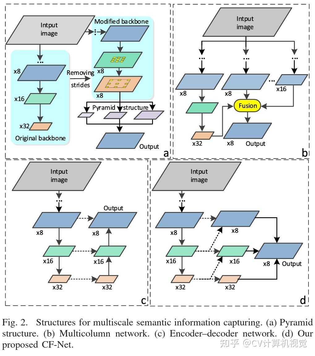 遥感图像语义分割5篇带有开源代码的论文 - 知乎