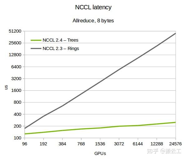 NCCL（NVIDIA Collective Communication Library）的来龙去脉 - 知乎