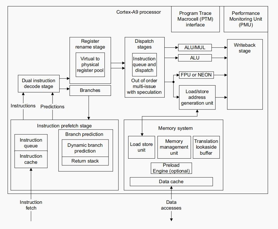 ARM Cortex-A 系列发展史：Cortex-A8 和 Cortex-A9 - 知乎