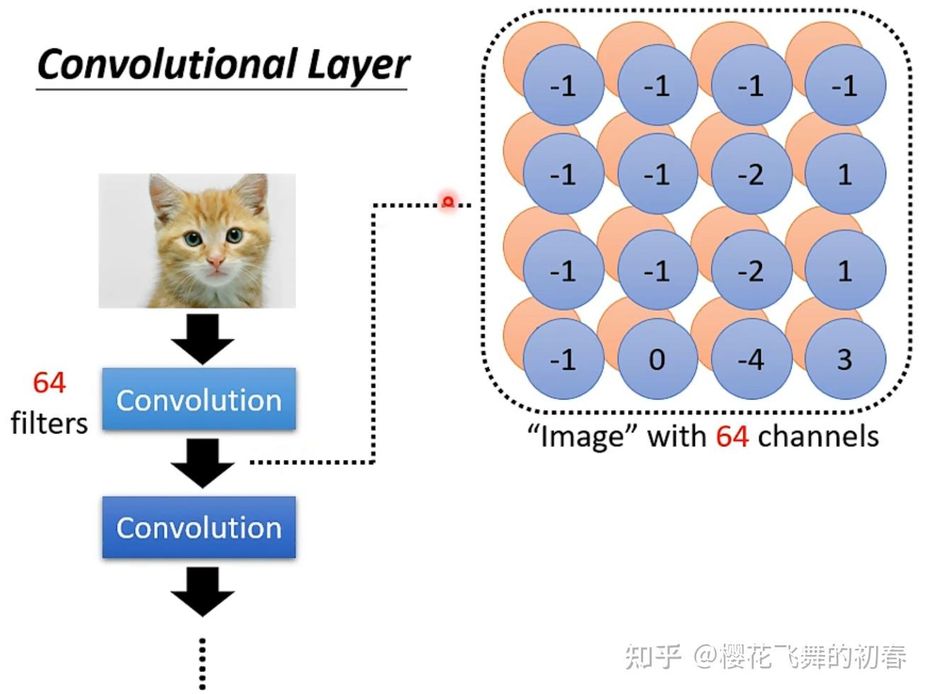 【深入浅出·李宏毅】CNN（filter, receptive field, convolutional layer, pattern） - 知乎