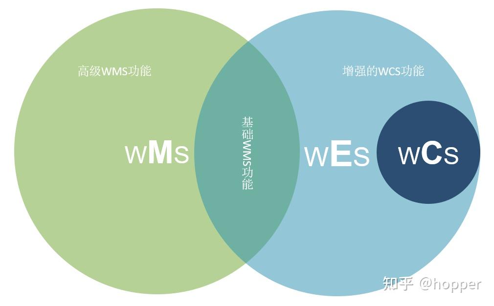 仓库管理4大核心系统（OMS、WMS、WCS、WES）是什么，有何用处？ - 知乎