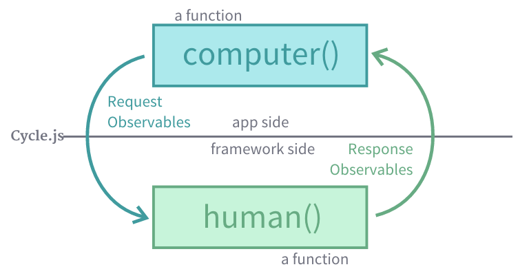 初识cycle.js - 知乎