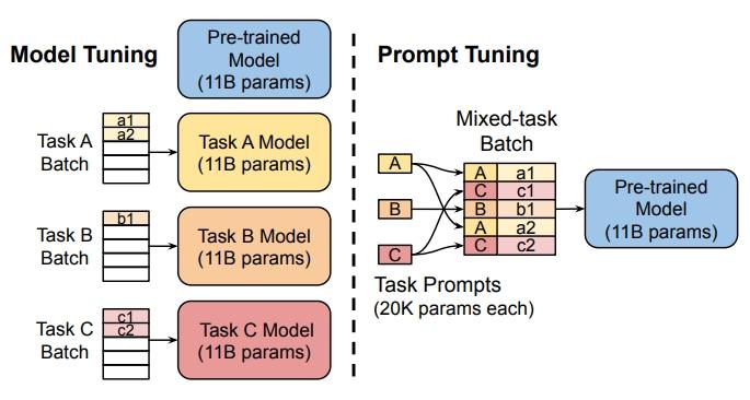 【LLM技术论文】《The Power of Scale for Parameter-Efficient Prompt Tuning》 - 知乎