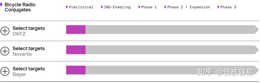核药资讯|Bicycle Therapeutics宣布5.55亿美元私募股权融资 - 知乎