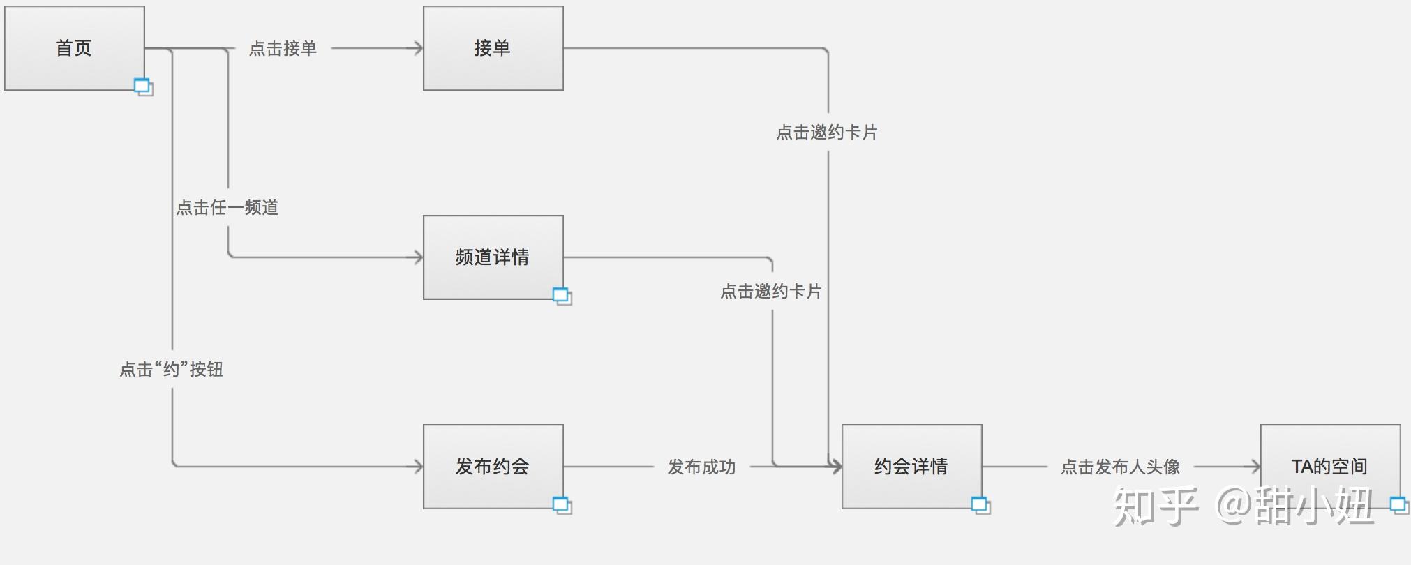 Axure流程图制作 - 知乎