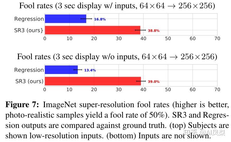 SR3：Image Super-Resolution via Iterative Refinement扩散模型超分辨论文笔记 - 知乎