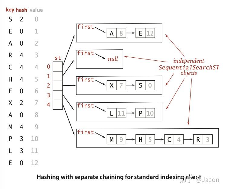 Chapter 3. Searching -- 3.4 Hash Tables - 知乎