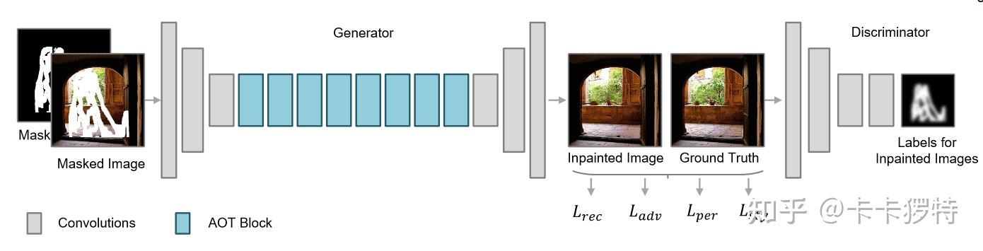 深度学习图像修复Image Inpainting | 论文整理 2016-2022（持续更新） | 附论文及代码链接 - 知乎