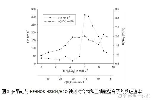 《炬丰科技-半导体工艺》用于刻蚀多晶硅表面的HF-HNO3-H2SO4/H2O混合物 - 知乎