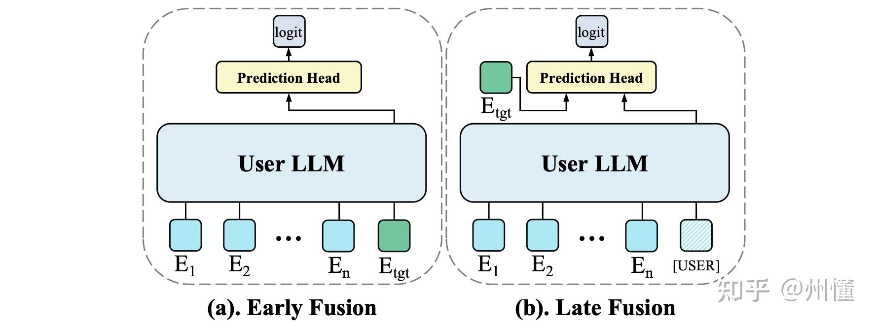 字节HLLM:在推荐系统落地User-Item分层的LLM方案 - 知乎