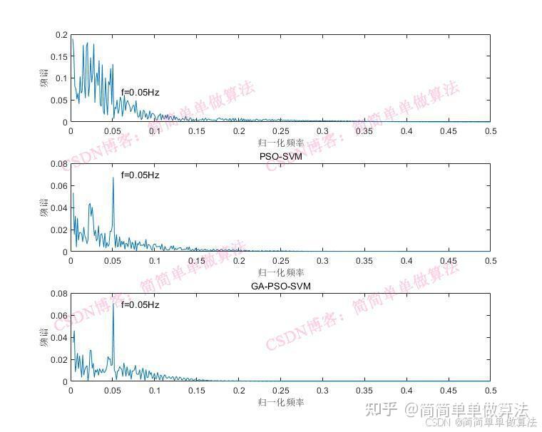 基于GA-PSO-SVM算法的混沌背景下微弱信号检测matlab仿真 - 知乎