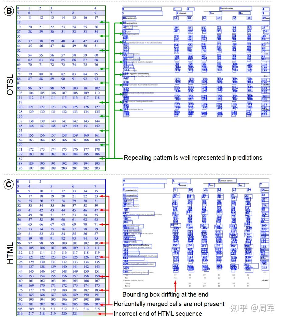 OTSL阅读笔记 - 知乎