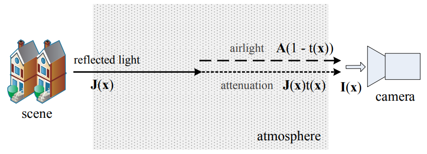 何恺明经典之作—2009 CVPR Best Paper | Dark Channel Prior - 知乎