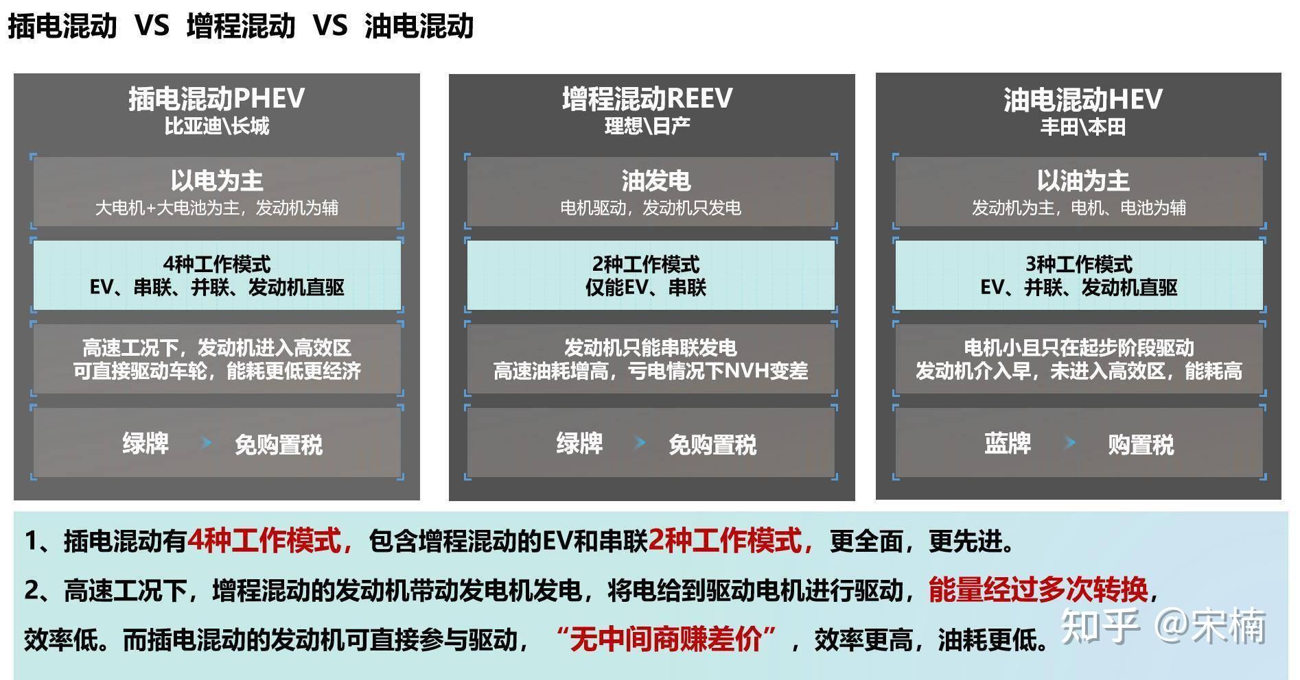 横评：直驱插电混动\增程混动\油电混动技术优势 - 知乎
