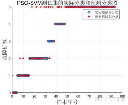 基于PSO-SVM算法的电力变压器故障诊断 - 知乎