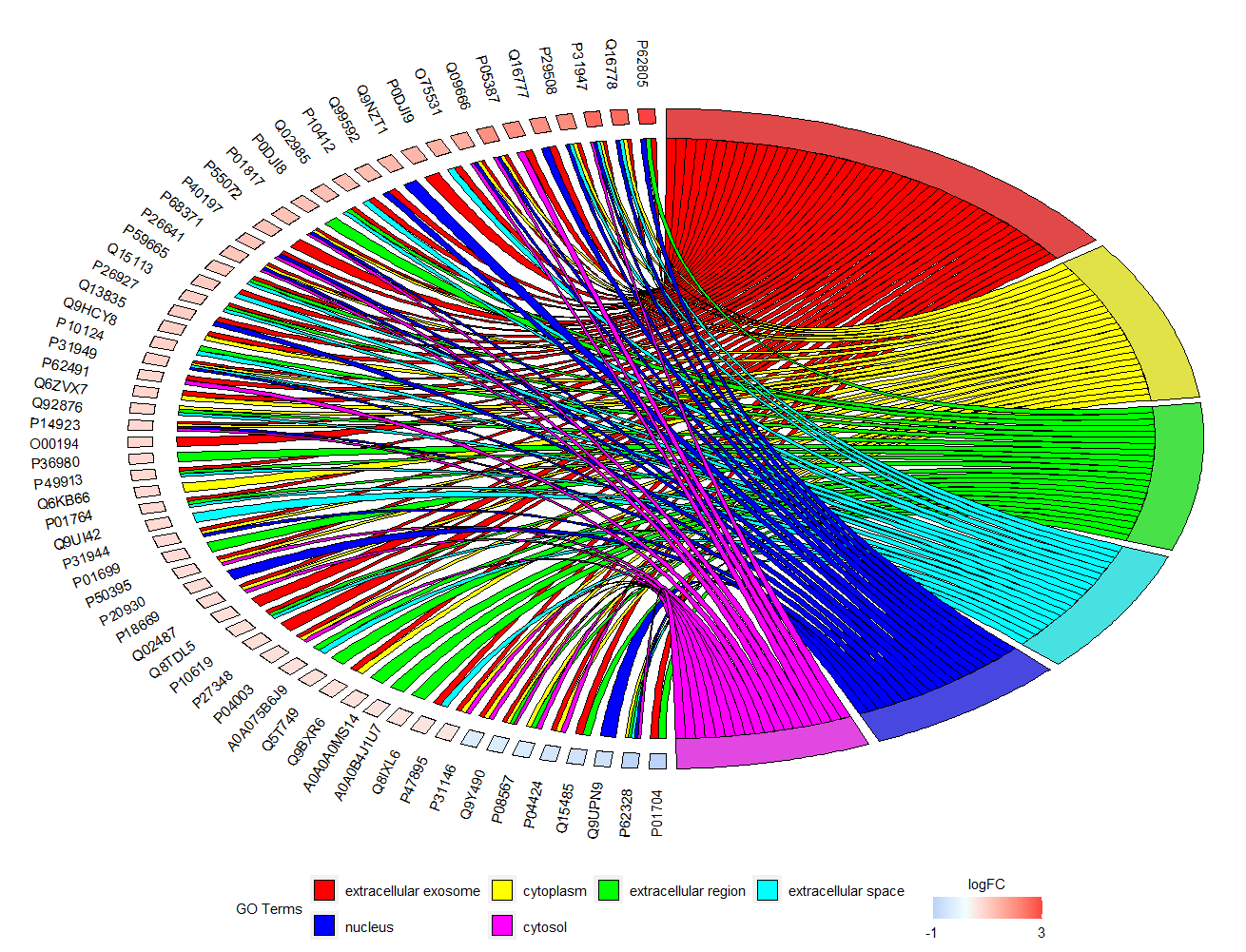 这个R包不太冷系列——GOplot（功能富集绘图） - 知乎