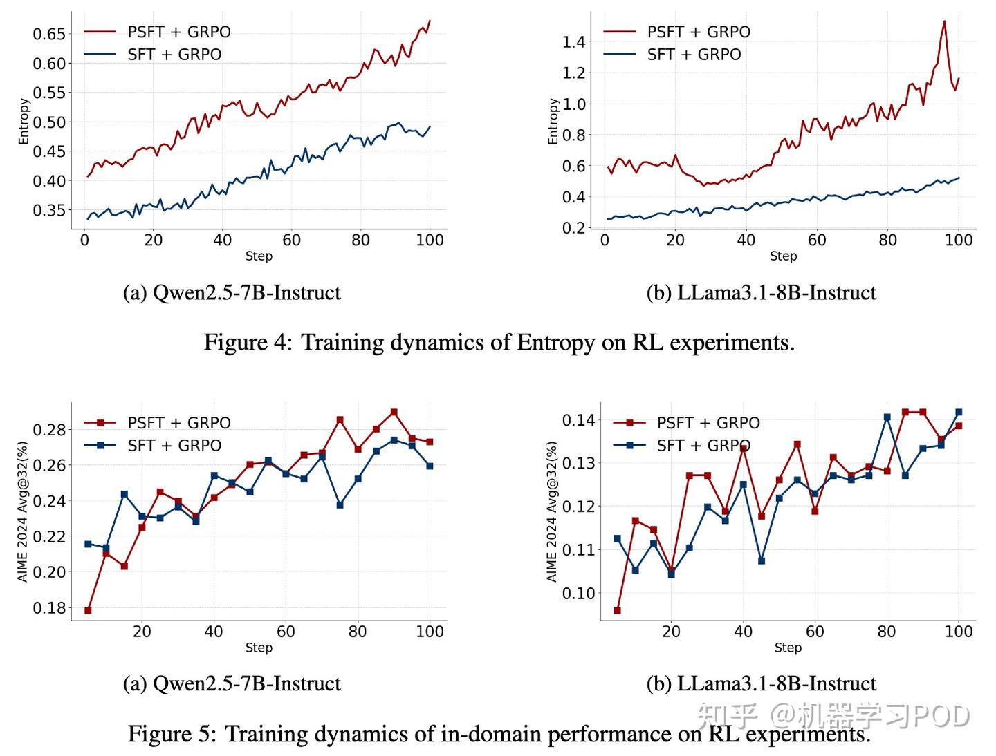 上交 & 腾讯提出 PSFT：借鉴PPO，为SFT引入近端约束，告别泛化能力差与“熵坍塌” - 知乎